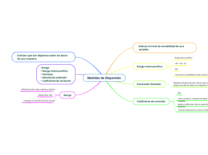 Medidas de Dispersión - Mind Map